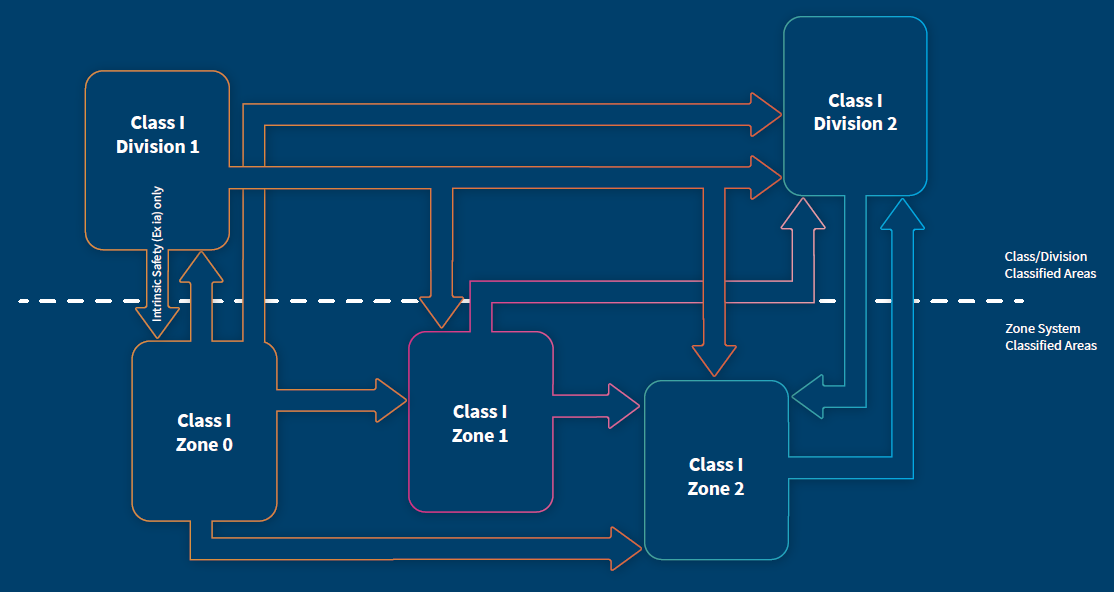 Class/ Division and Zone Ex Markings for Hazardous Locations in North America - Hazcon Inc.